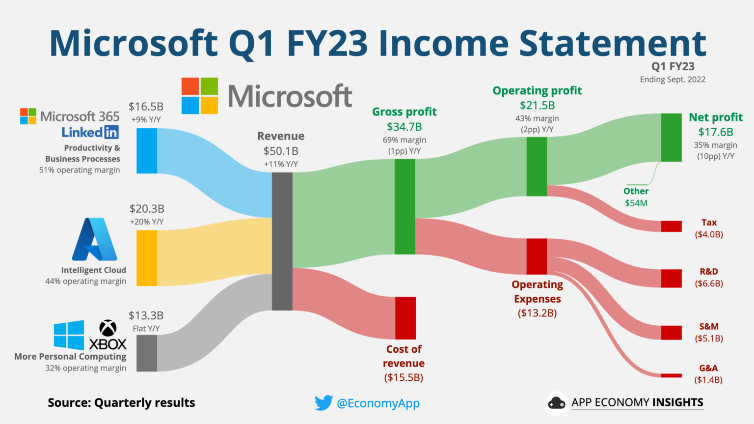 How Microsoft is making revenue – income breakdown – nsuchaud ... How Microsoft is making revenue – income breakdown – nsuchaud ...